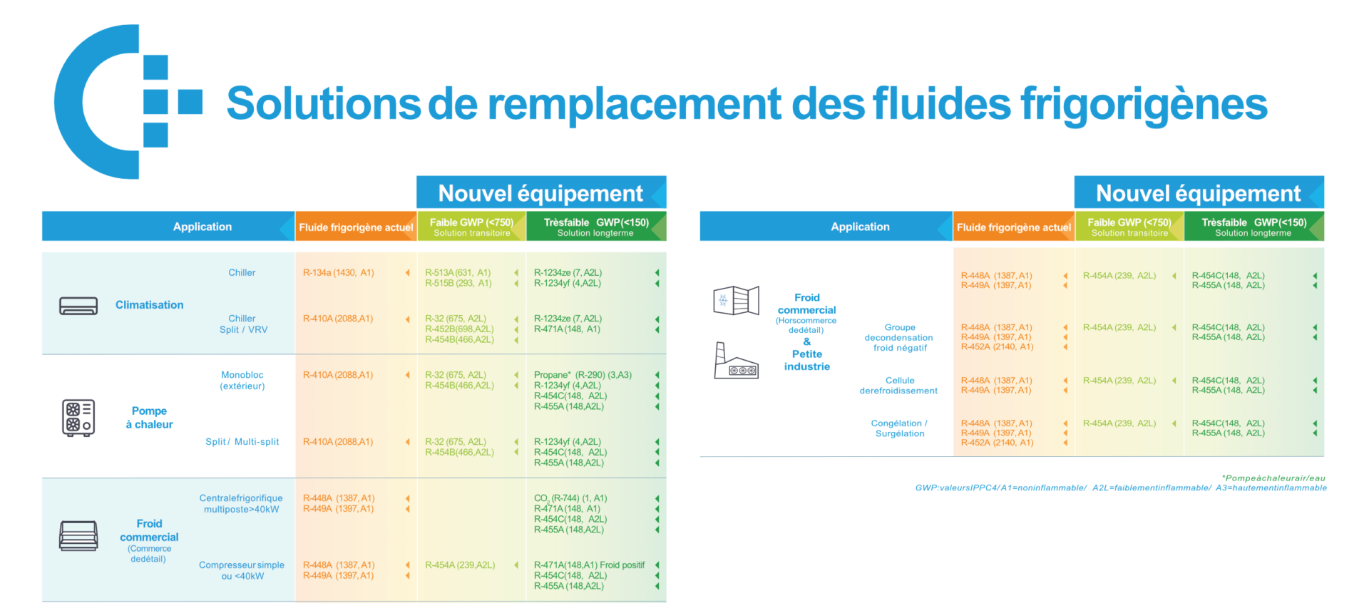 F GAZ II – Les répercussions sur le marché des fluides frigorigènes, CLIMALIFE – Valeur énergie